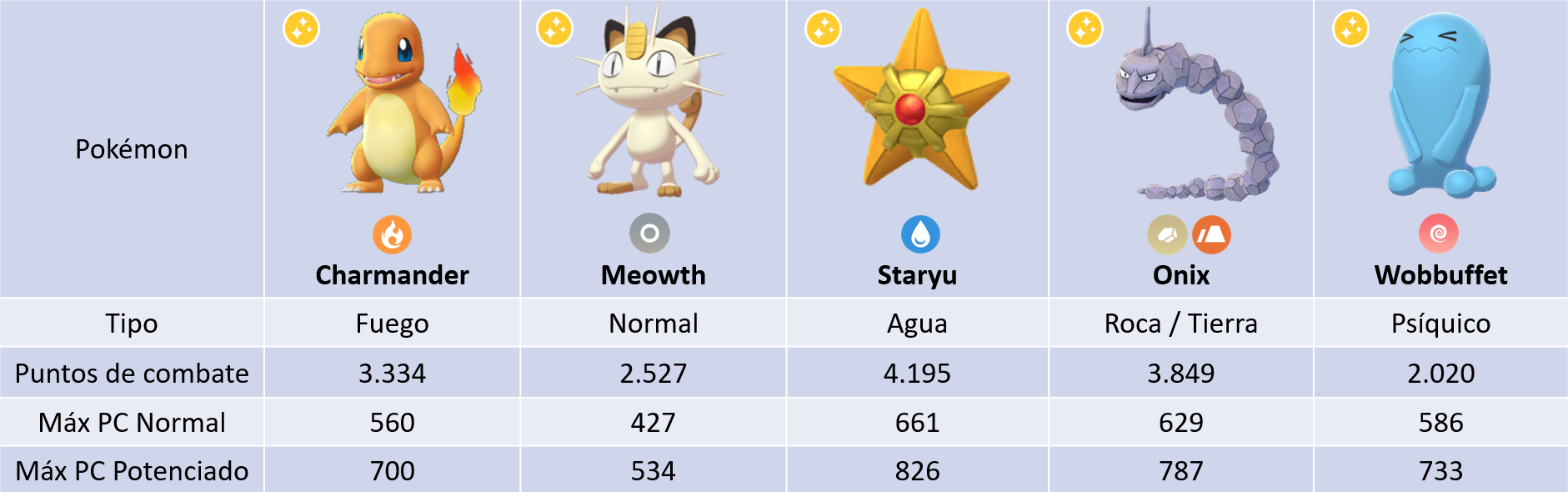 Pokémon Go Todos Los Jefes De Incursión Mega Incursiones Horas De